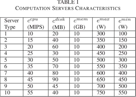 Table I From A Microservice Based Saas Deployment In A Data Center