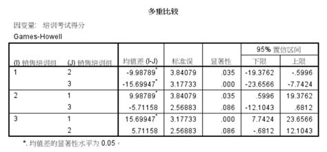 Spss——方差分析（analysis Of Variance Anova）——单因素方差分析welch检验 Csdn博客