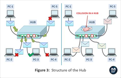 Network Devices Hub Repeater Bridge Switch Router And