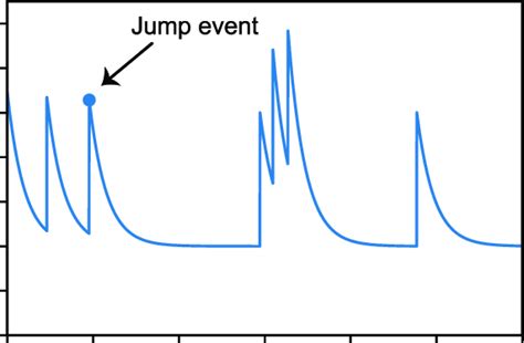 Schematic Representation Of The Hawkes Process 1 With An Exponential