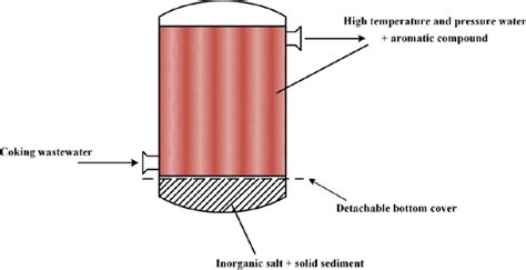schematic diagram of the preprocessor installed in scwo system