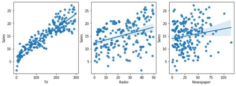 Python Optimization Tutorial Marketing Budget Allocation Absentdata
