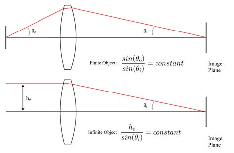 Fig 112 Sine Cond Eckhardt Optics Llceckhardt Optics Llc