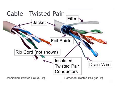 Shielded And Unshielded Twisted Pairs
