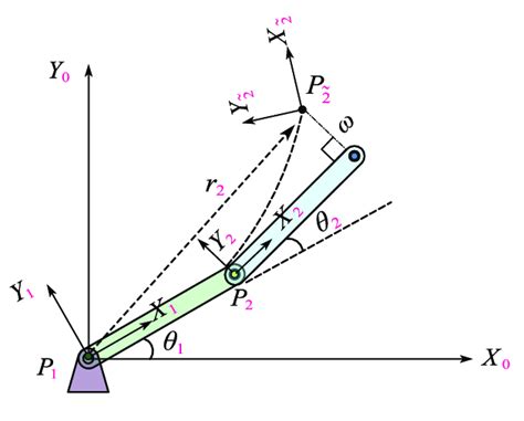 Coordinate System Of The Two Link Manipulators Download Scientific Diagram