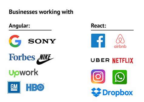 Angular Vs React How To Choose Hqsoftware