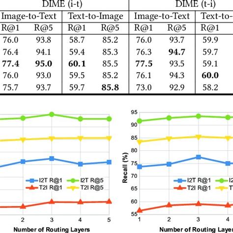 Pdf Dynamic Modality Interaction Modeling For Image Text Retrieval