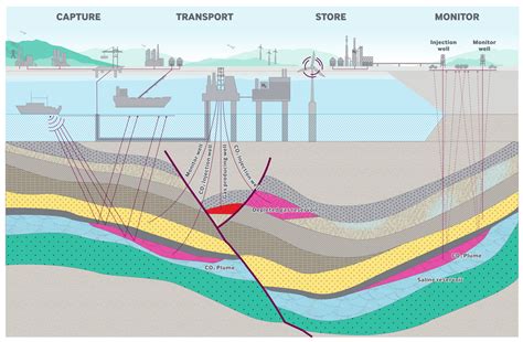 Understanding Co2 Storage Capacity Important Facts To Know
