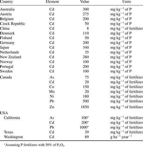 Regulatory Limits For Trace Element Content Of Fertilizers In Different