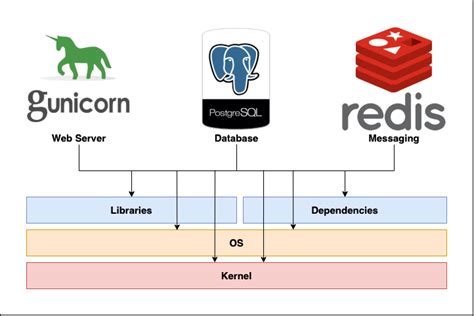 All About Docker And Containers What Is It And Why Do We Need It