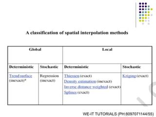Geographical Information System Unit 6 PPSX