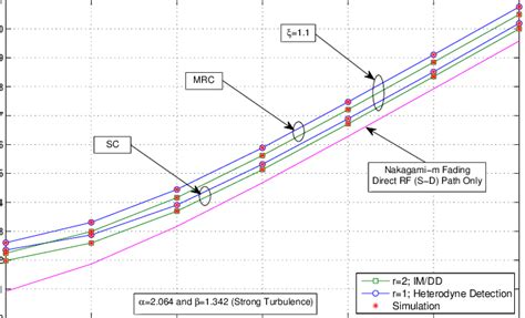 Ergodic Capacity Results Comparing The Performance Of A Nakagami M