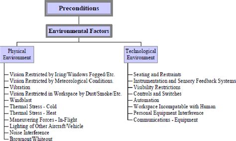 Figure 23 From A System Theoretic Safety Analysis Of Us Coast Guard Aviation Mishap Involving