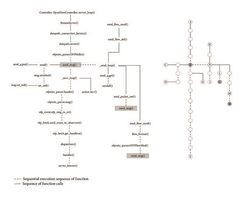 Function Calling Graph Of Ryu Manager Component Download Scientific Diagram