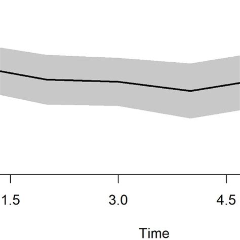 Time Dependent Roc Curve For Suascr Abbreviations Roc Receiver