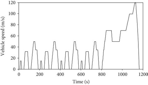 Speed Diagram Of Nedc Condition Based On Data Computation Download