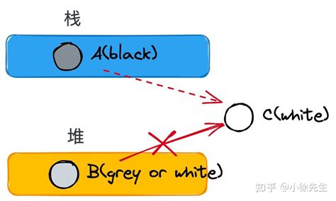 golang 垃圾回收原理分析 知乎
