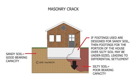 Masonry Crack Inspection Gallery Internachi®