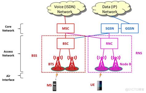 2g 3g 4g 5g 网络架构 Mob64ca13fc5fb6的技术博客 51cto博客