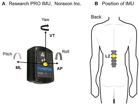 Information Of The Imu A 3 Axis Of Imu And B The Position Of The Information Of The Imu A 3 Axis Of Imu And B The Position Of The