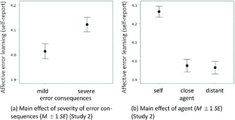 Main Effect Of Severity Of Error Consequences And Agent On Learning