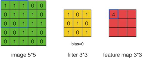 How To Choose The Window Size Of Cnn In Deep Learning Stack Overflow