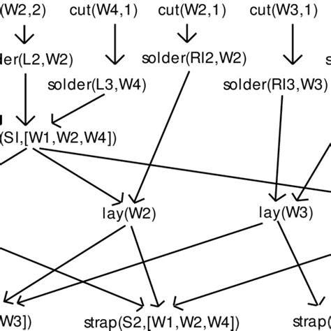 Precedence Graph Generated By Our Planning Methodology Download Scientific Diagram