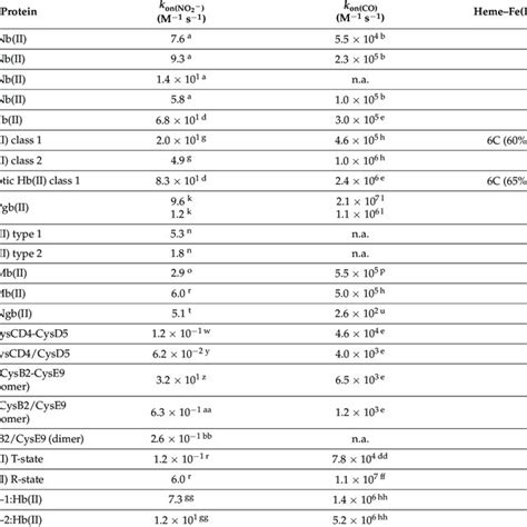 Values Of The Second Order Rate Constants For The Nitrite Reductase