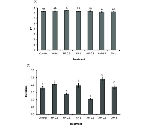 Ph Value A And Ec Value B Of Soil Samples As Affected With Download Scientific Diagram