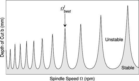 Figure 1 From Chatter Avoidance Via Structural Modification Of Tool Holder Geometry Semantic