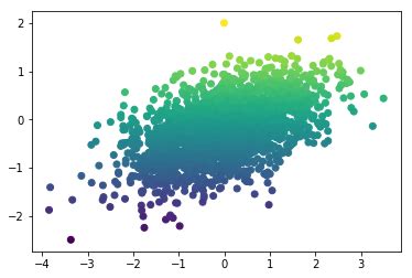 Machine Learning Plotting Multivariate Linear Regression Data Science Stack Exchange