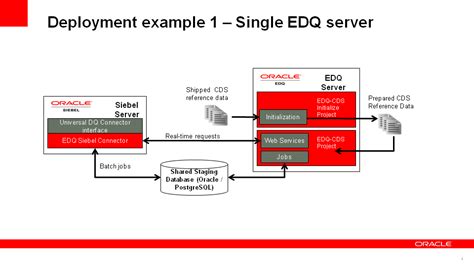 Enterprise Data Quality Edq