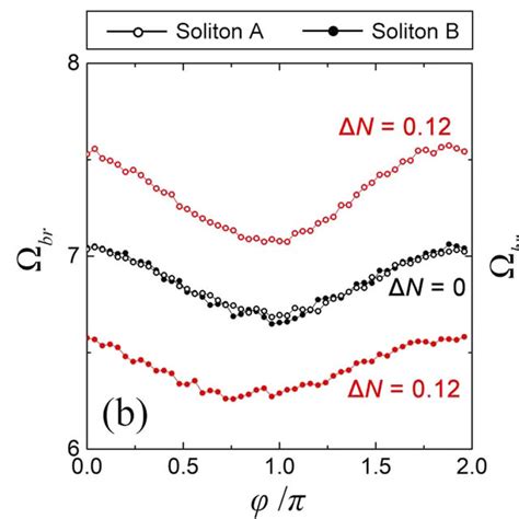 a density evolution plot of initial condition 3 when n 1 x 0