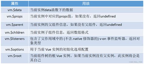 vue组件化开发 csdn博客