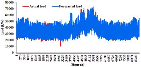 Actual And Forecasted Load Of Model B Download Scientific Diagram
