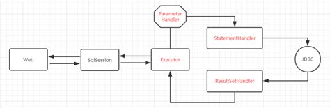 Mybatis核心类列表 Mybatis中文官网