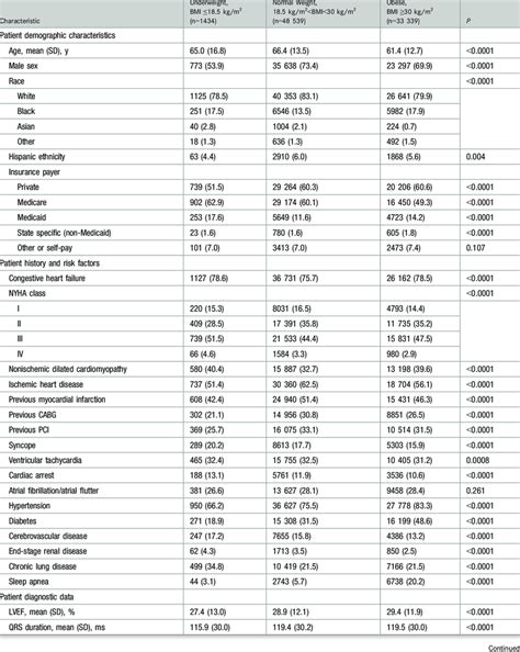 Baseline Characteristics Of Icd Recipients Stratified By Bmi Download
