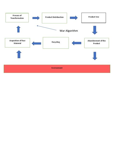 War Algorithm: PR Process of Transformation Product Distribuction Product Use | PDF