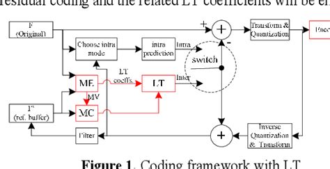 Figure 1 From Linear Transform Based Motion Compensated Prediction For Luminance Intensity