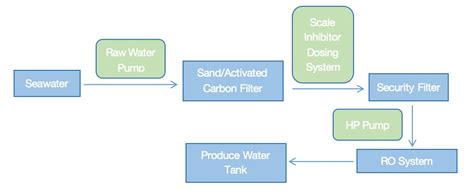 5tpd Seawater Desalination Plant Green Water Treatment Equipment