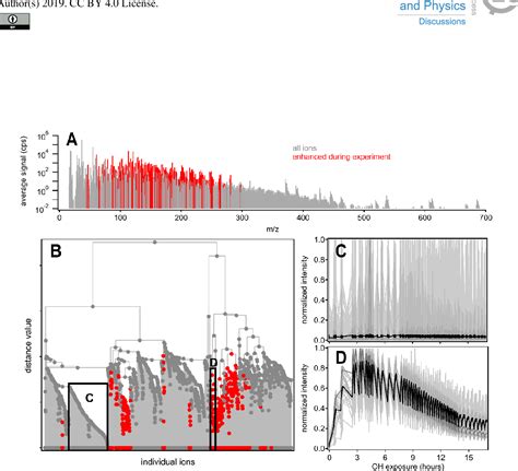 Figure 2 From Dimensionality Reduction Techniques For Complex Mass Spectrometric Datasets