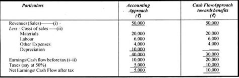 Cash Flows And Accounting Profit