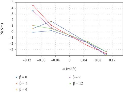 relationship between angular velocity and forces and moments in the