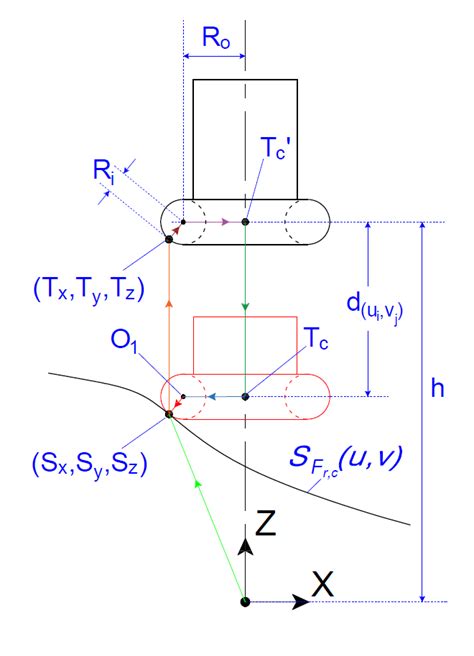 Ray Fired From Bézier Surface At And The Intersection Point On Torus Download Scientific