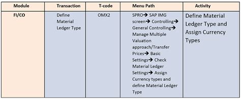 Activate Material Ledger In Sap S4hana