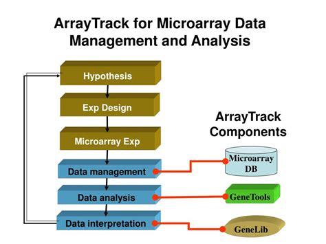 ppt arraytrack data management analysis and interpretation tool for dna microarray and