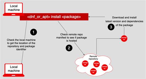 Moving From Apt To Dnf Package Management Red Hat Developer