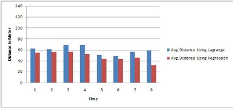 Time Vs Avg Distance Between Actual And Estimated Node Location In Download Scientific