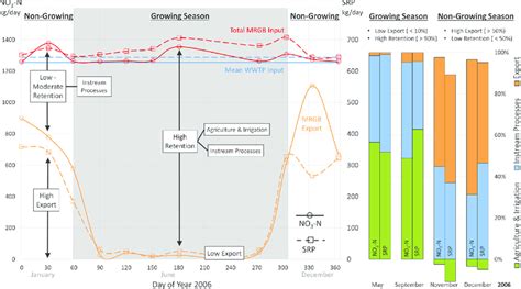 Left Aquatic Nutrient Inputs Retention And Export From The Rio