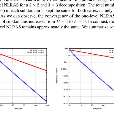 1 weak scaling experiment for one and two level nlras for problem